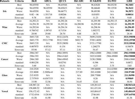 the sum of intra cluster distances and error rate obtained by lbh and