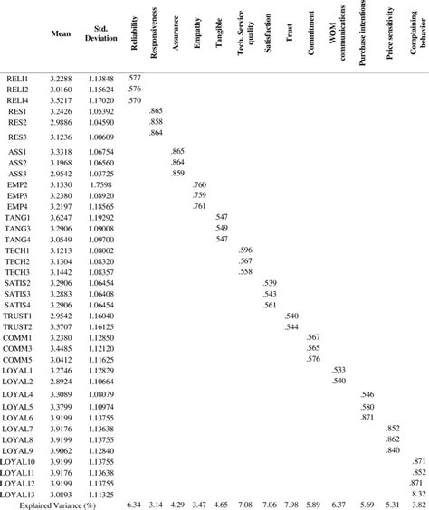 Exploratory Factor Analysis With Varimax Rotation Download Table
