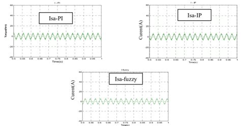 Stator Current Responses Download Scientific Diagram