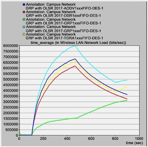 wireless lan load bit sec with fifo queuing for the routing protocols