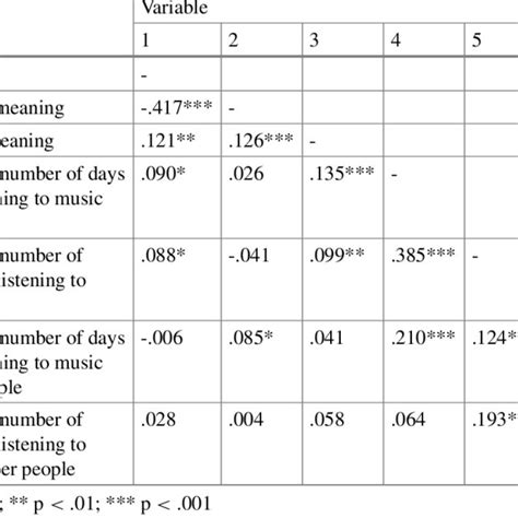 Correlation Matrix Of Stress And Independent Variables Download