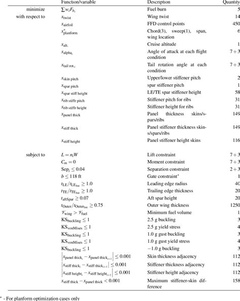 Aero Structural Optimization Formulation Download Scientific Diagram