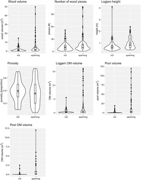 Violin Plots Of Variables Listed In Table 1 Showing Density And Download Scientific Diagram