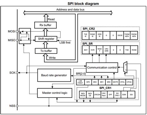 Stm32 Spi Tutorial Hal Code Examples Interrupt Dma Deepblue