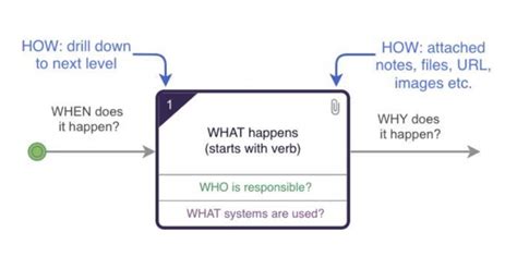 Best Practices For Auto Generation Of Upn Diagrams Elements Cloud