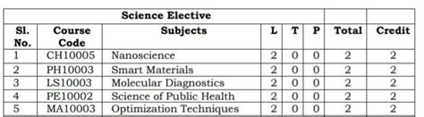 Which Elective Should I Pick Im From Cse Rbtechtards
