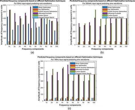 Frequency Component Estimation Based On Equation 7 Using Different Download Scientific Diagram