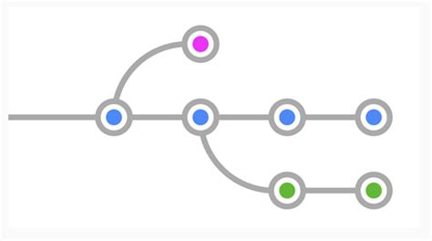 Git Branchmerge Rebase