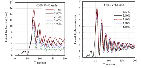 Effect Of Reinforcement Ratio On The Lateral Displacement At 1740 M Download High Quality