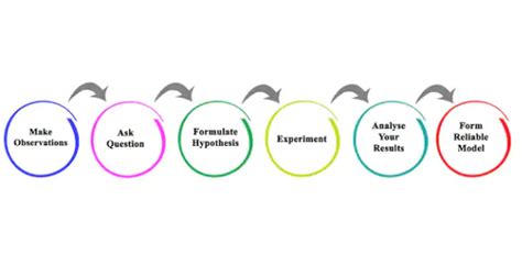 Scientific Method Problem Solving Middle School Proprofs Quiz