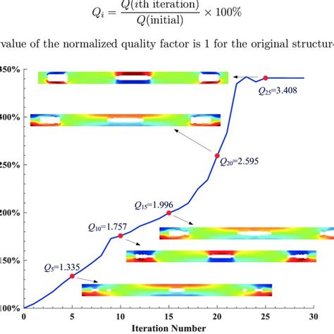 Flowchart Of Topology Optimization Algorithm Download Scientific Diagram
