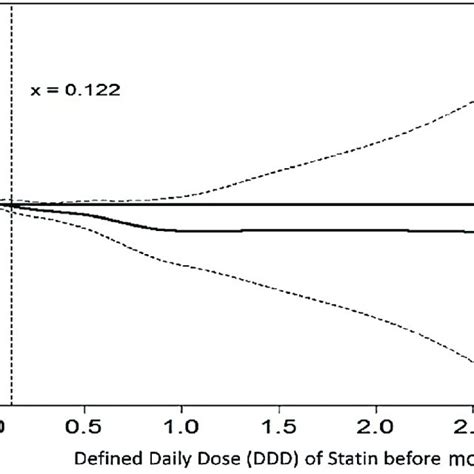 The Dose Response Relationship Between Statins And The Logit