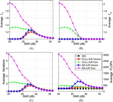 The Complexity Parameters And Flops Of Ilr Schemes Against Snr For A