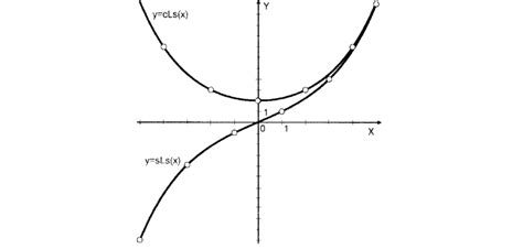 Symmetrical Hyperbolic Lucas Sine And Cosine Download Scientific Diagram
