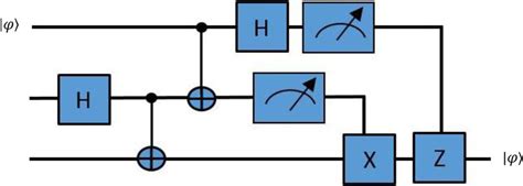 Quantum Teleportation Circuit 12 Download Scientific Diagram