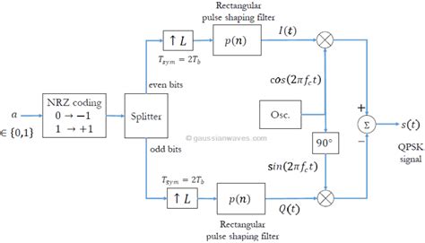 qpsk modulation and demodulation gaussianwaves