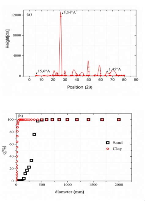 A Xrd Diagram Of Smectite Clay And B Particle Size Distribution Of