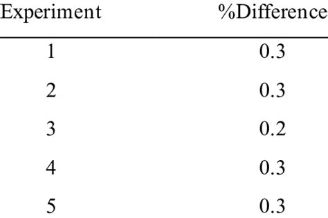 Percentage Difference For Q10 Download Scientific Diagram