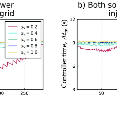 Simulation Model Developed In Openmodelica Using Modelica Libraries Download Scientific