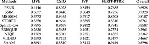 Performance Comparison In Terms Of Srcc Download Scientific Diagram