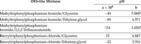 Values Of Constants A And B For Equation 1 Adapted According To Download Scientific Diagram