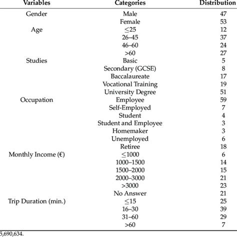 Sample Distribution Of General Attributes Download Scientific Diagram