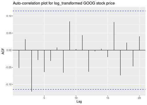 Chapter 44 Autocorrelation Plot Community Contributions For Edav Fall