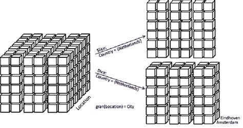 Slice And Dice Operations Download Scientific Diagram