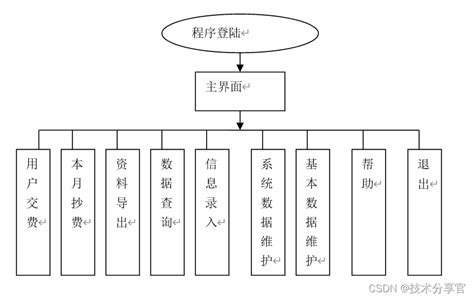 【精品毕设】基于javaee的电表管理系统（包含源码和论文） Csdn博客