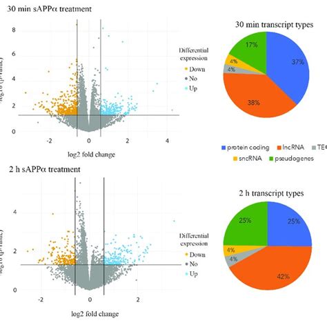 Swath Ms Data Selection Of Proteins Differentially Regulated After 24 H