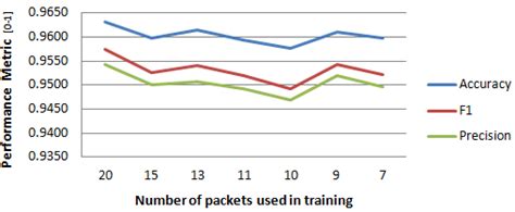 Classification Performance Metrics Aggregated Vs Time Series Length Download Scientific