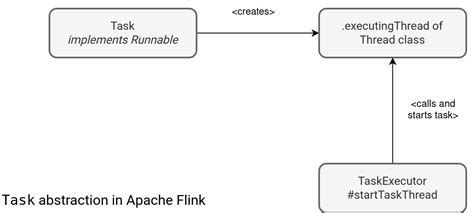 Apache Flink And Cluster Components Deep Dive On Waitingforcode Articles About Apache Flink