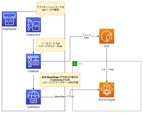 Ecsサービスの設計ポイントをざっくりまとめてみる Nriネットコムblog