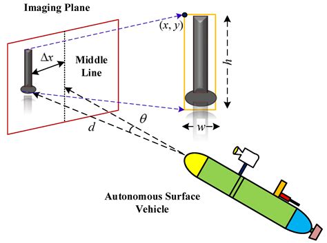 Long Strip Target Detection And Tracking With Autonomous Surface Vehicle