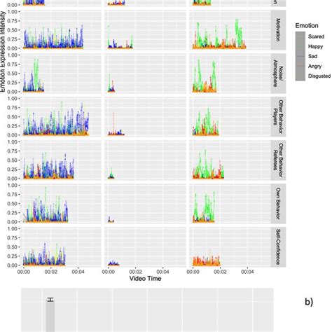 Valence And Arousal Measures Derived From Facial Expression Analyses Download Scientific