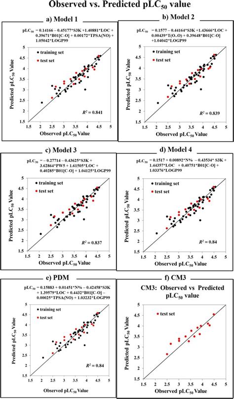 Alvascience On Linkedin Chemometric Modeling Of Acute Toxicity Of Diverse Aromatic Compounds…