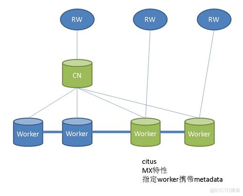 Postgresql分布式集群之citus51cto博客mysql分布式集群搭建