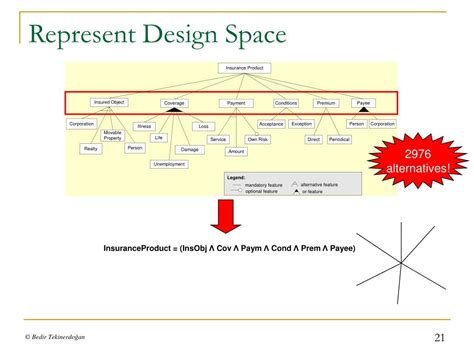 Ppt Managing Variability In Product Line Scoping Using Design Space Models Powerpoint