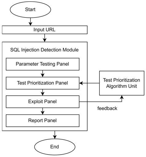 Tpsqli Test Prioritization For Sql Injection Vulnerability Detection In Web Applications