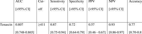 Summary Of Receiver Operating Characteristic Curve Analyses Download Scientific Diagram