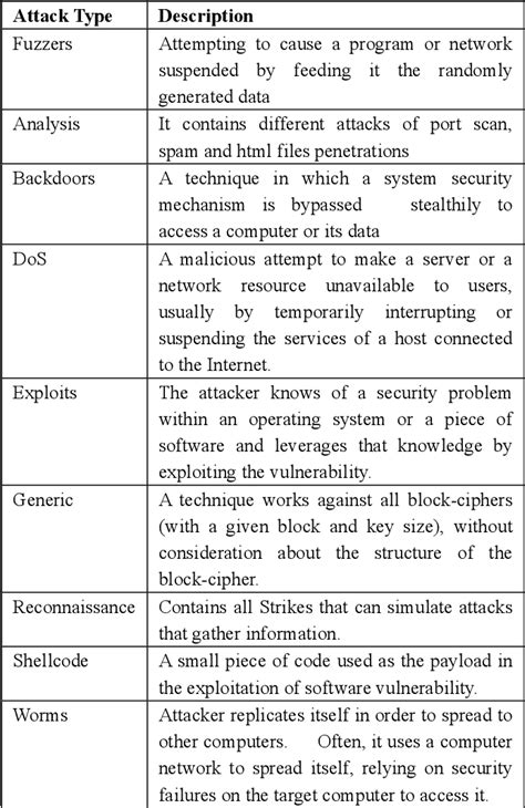 Table 1 From Towards A Lightweight Detection System For Cyber Security