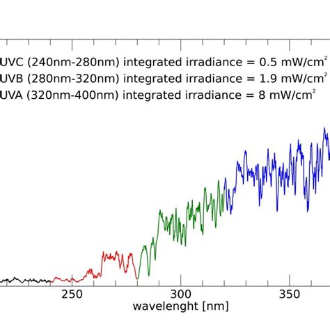 Spectral Solar Irradiance In The Ultraviolet Band From The Solar