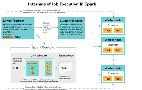 Top 100 Spark Interview Questions And Answers