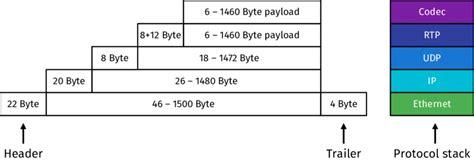 2 Payload Size And Overhead For Voip Protocol Layers 4 9 Download