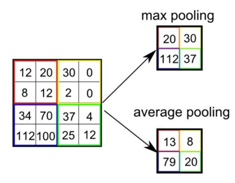 딥러닝 Cnn Convolutional Neural Network