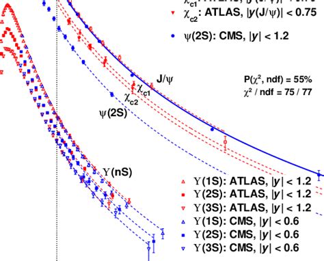 P T Differential Production Cross Sections At Mid Rapidity For Several Download Scientific