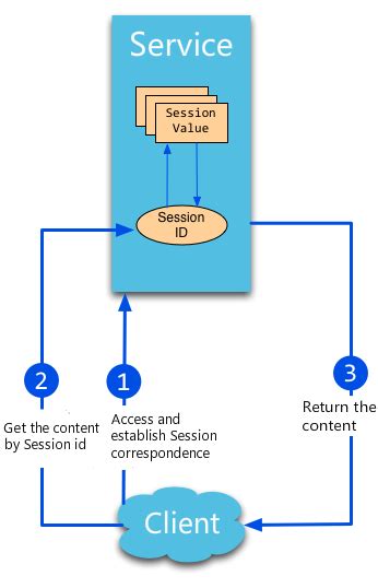 session and cookies · build web application with golang
