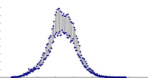 B The Histogram Of A Land Surface Temperature Download Scientific Diagram