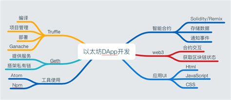 区块链全栈开发 以太坊dapp开发实战 登链社区