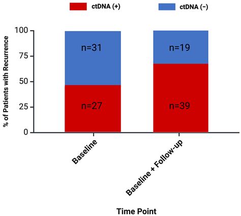 Circulating Tumor Dna Predicts Early Recurrence Following Locoregional